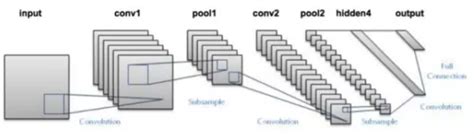 Tensorflow之卷积神经网络（cnn）tensorflow Cnn Csdn博客