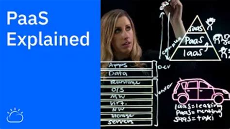 What Is Infrastructure As A Service IBM