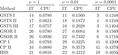 Numerical Results Of Gsts And Gsor Preconditioned Gmres Methods