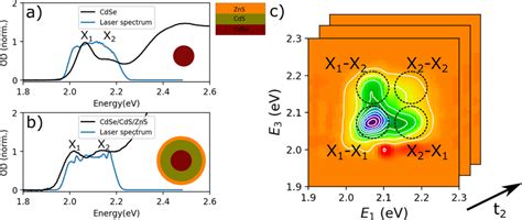 Schematic Overview Of Two Dimensional Electronic Spectroscopy 2des As