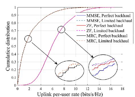 the average uplink per user rate versus the number of quantization bits
