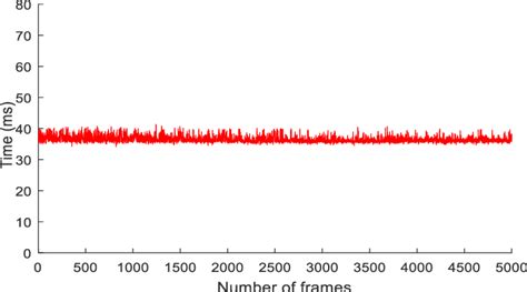 Runtime Of The Proposed Road Boundary Detection Algorithm Download
