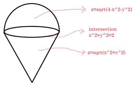 integration calculate the volume of intersection sphere and cone