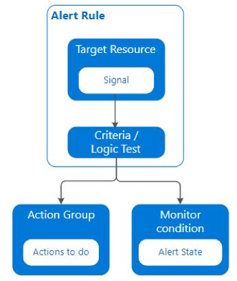Building A Unified Monitoring Dashboard With Azure Alerts A QuickStart Guide CloudIQ Tech