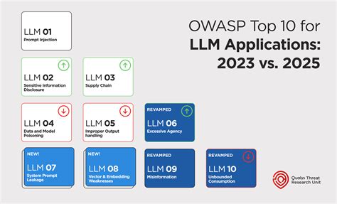 owasp top 10 llm risks 2025 key ai security updates qualys
