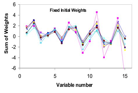 Final Network Weights Sums Using Fixed Initial Weights Ten Models Download Scientific Diagram