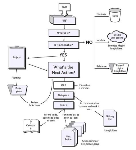 Cs Syd Gtd With Taskwarrior Part 4 Processing