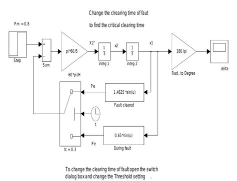 Simulink Diagram Of The Rotor Angle Of Generator This