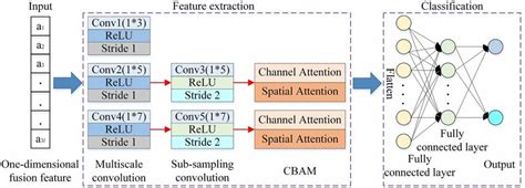model structure of cbam 1dcnn download scientific diagram