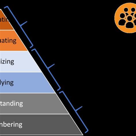 Hierarchy Of Learning Domains By Bloom S Taxonomy Download Scientific Diagram