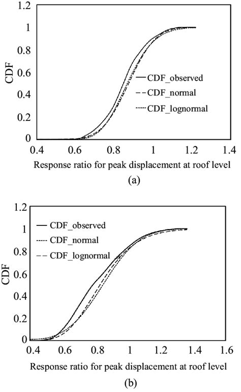 Comparison Of Observed Cdf With The Cdf Observed By Fitting Normal And Download Scientific