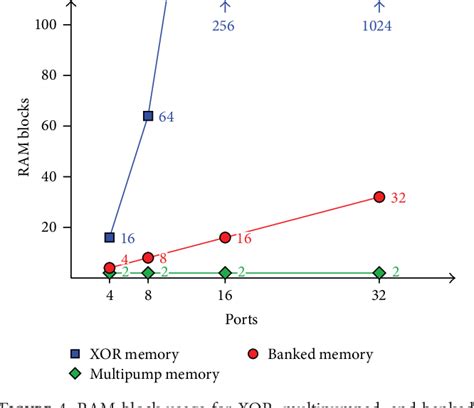 Figure 4 From A Scalable Unsegmented Multiport Memory For Fpga Based
