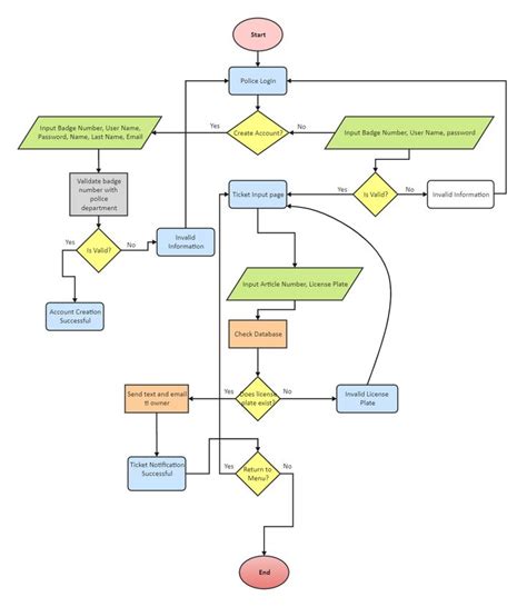 Software Engineering Flowchart Flow Chart Flow Chart Design Flow Chart Template