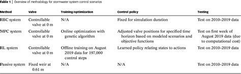 Table 1 From Flood Mitigation In Coastal Urban Catchments Using Real Time Stormwater