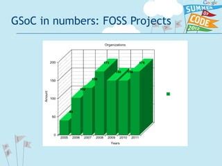POSSCON GSoC GCI Presentation ODP Web Development Internet