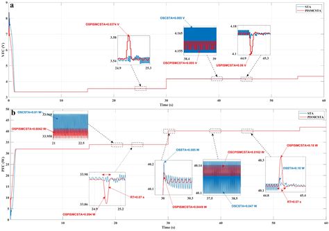 Pemfc Current Control Using A Novel Compound Controller Enhanced By The Black Widow Algorithm A