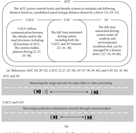 Figure 1 From Simulation Based Connected And Automated Vehicle Models