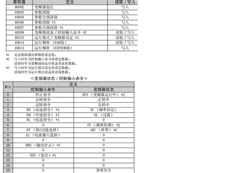 三菱变频器modbus Rtu的运行指令 工控人家园