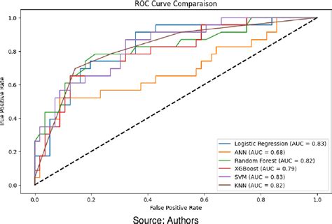 Figure 4 From Analysis Of The Diabetes Dataset Using A Smote Machine Learning Approach