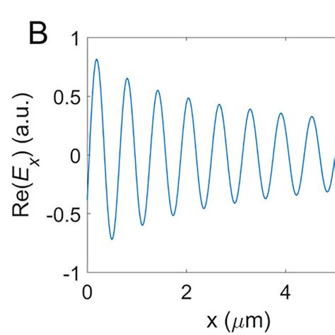 A Geometry Of Surface Wave Propagation In A Multilayer Consisting Of