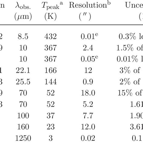 Detection Of Dust Thermal Emission Data For Various Telescope Facilities Download Table