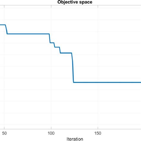 Convergence Patterns For Scenario2 Of The Ieee 30 Bus Test System
