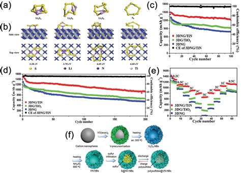 A Dft‐calculated Molecular Structures Of Li2sn And S8 B Optimized Download Scientific