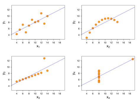 R Squared In Linear Regression Is The R Value Enough To Assess Whether The Relationship