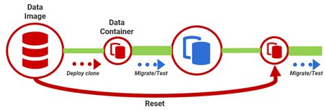 How To Improve The Quality Of Database Releases Using Clones Redgate