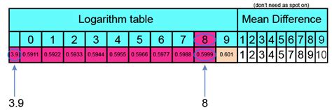 How To Convert Large Numbers Using The Anti Logarithm Table
