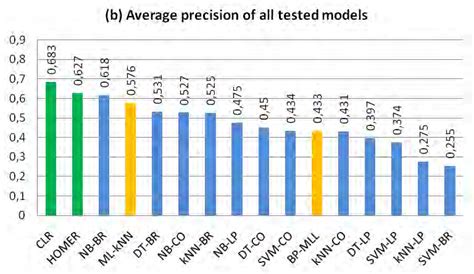 Graphical Representation Of The Obtained Results Classification