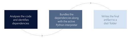 Distributing Python Applications