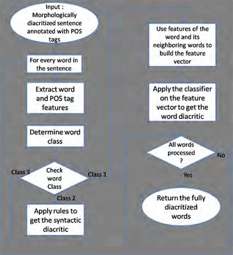 Flowchart Of Layer Download Scientific Diagram