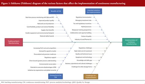 Continuous Manufacturing Versus Batch Manufacturing Benefits Opportunities And Challenges For
