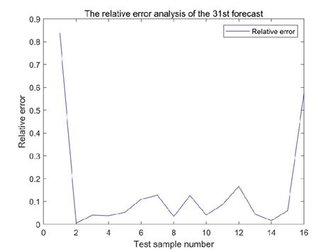 The Relative Error Analysis Of The Prediction Set Download Scientific Diagram