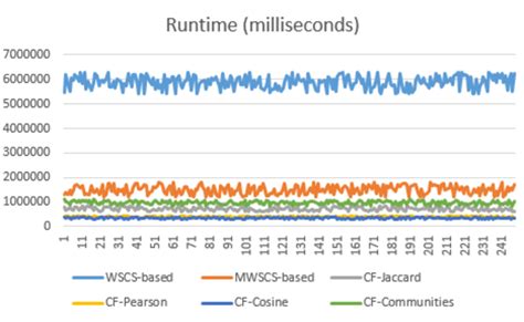 Runtime Of The Recommendation Algorithms Download Scientific Diagram