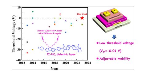 Double Alkyl Side Chains Functionalized Polyimide As Gate Dielectrics For Application In Organic