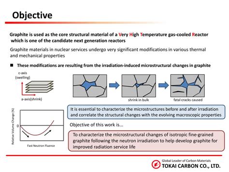 Ppt Microstructural Analysis Of Nuclear Grade Graphite Materials After Neutron Irradiation