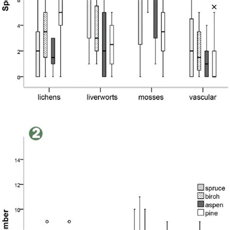 Boxplots For The Number Of Species Per Log By 1 Taxonomic And 2