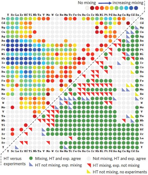 High Throughput Computational Analysis Of Binary Alloy Formation As