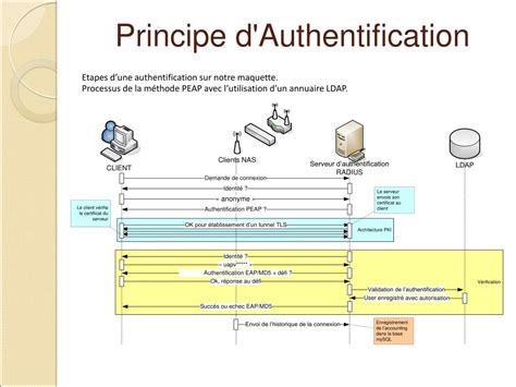 Ppt Authentification Nomade Project Powerpoint Presentation Free