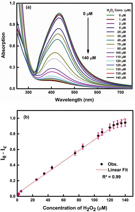 Absorption Spectra Of Agnps Solution In Tap Water At Different H 2 O 2 Download Scientific