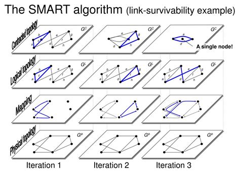 Ppt Survivable Mapping Algorithm By Ring Trimming Smart For Large Ip Over Wdm Networks