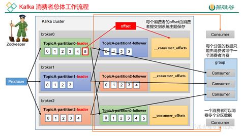 大数据技术之kafka——kafka入门 Kafka数据 Csdn博客