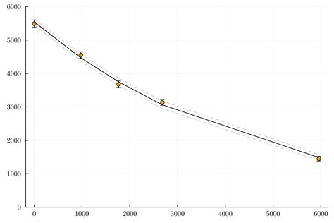 Nonlinear Curve Fitting With Weights With Lsqfit General Usage