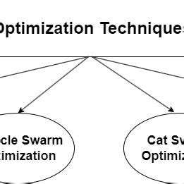 Swarm Optimization Techniques Presented In The Paper Download Scientific Diagram