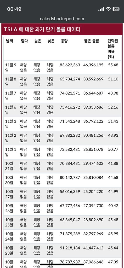 참고 테슬라 공매도 현황 주식 에펨코리아