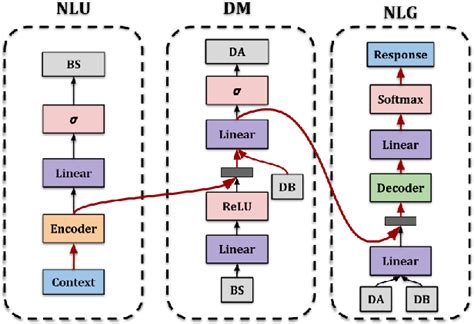 Figure 1 From Structured Fusion Networks For Dialog Semantic Scholar