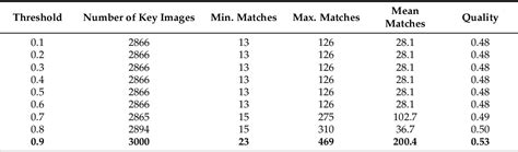 Table 9 From A Deep Learning Based Visual Map Generation For Mobile