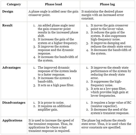 Compensators Control Systems Electrical Engineering Ee Pdf Download